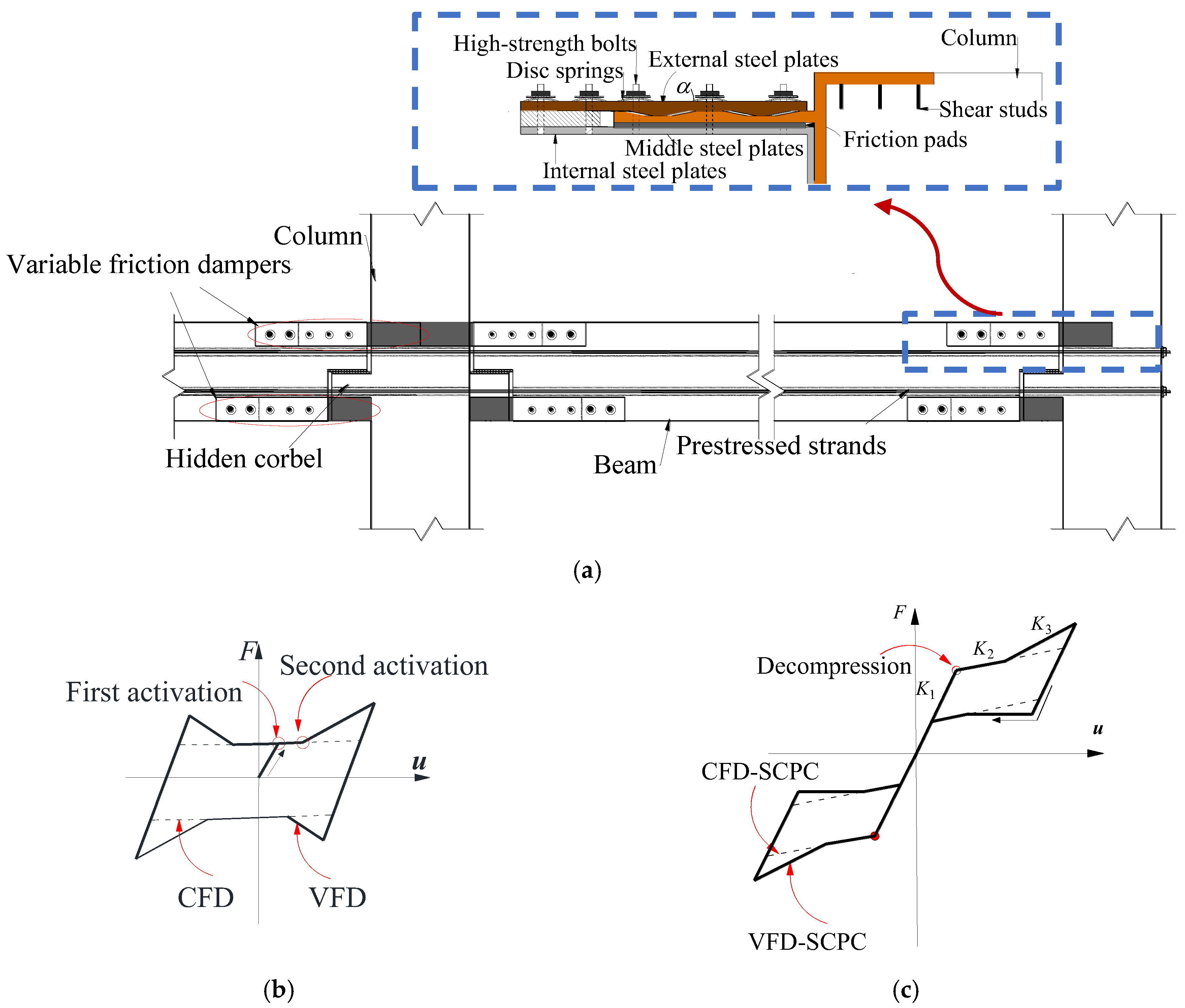 Buildings | Free Full-Text | Parametric Investigation of Self-Centering Prestressed Concrete ...