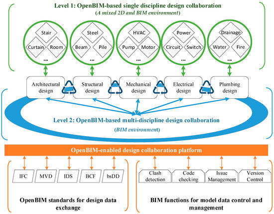 Dual-Level Framework for OpenBIM-Enabled Design Collaboration