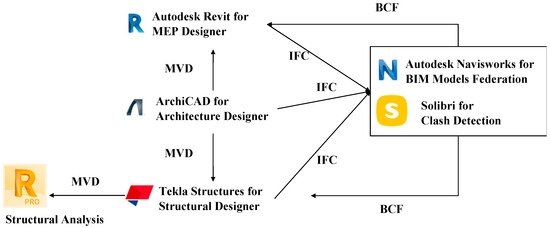 Dual-Level Framework for OpenBIM-Enabled Design Collaboration