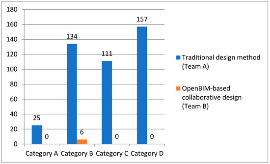 Dual-Level Framework for OpenBIM-Enabled Design Collaboration