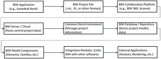 Buildings | Free Full-Text | Critical Factors for Effective BIM-Enabled ...