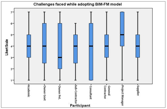 Optimized Integration of Lean Construction, Building Information ...
