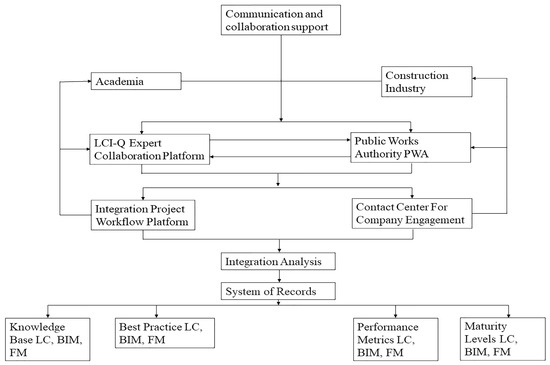 Buildings | Free Full-Text | Optimized Integration of Lean Construction ...