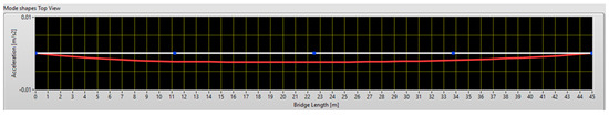 Dynamic Assessment of the Structural Behavior of a Pedestrian Bridge ...