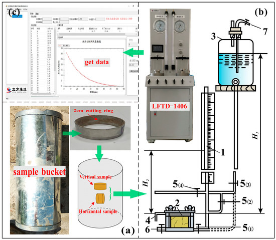 Anisotropy Study on the Process of Soil Permeability and Consolidation ...
