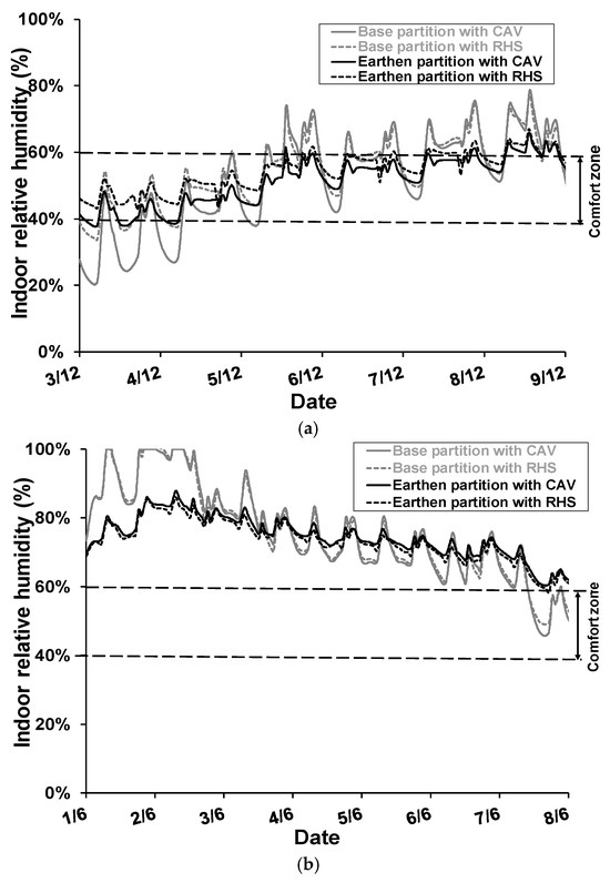 Simulation of the Hygro-Thermo-Mechanical Behavior of Earth Brick Walls ...