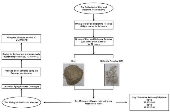 Manufacturing of Fired Clay Bricks for Internal Walls with Dolomite ...