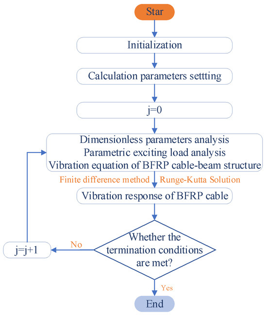 Nonlinear Coupled Vibration Behavior of BFRP Cables on Long-Span Cable-Stayed Bridges under ...