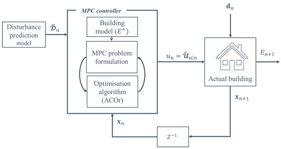 Buildings | Free Full-Text | Model Predictive Control for Energy Optimization of HVAC Systems ...