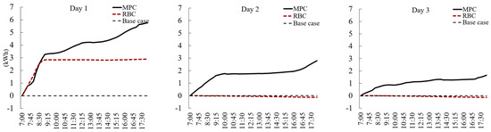 Buildings | Free Full-Text | Model Predictive Control for Energy ...