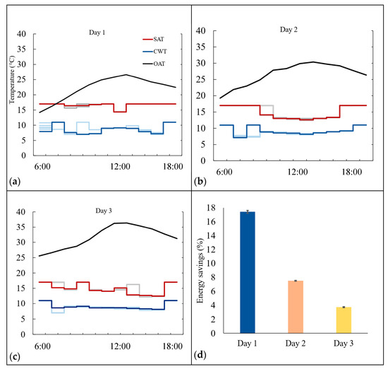 Model Predictive Control for Energy Optimization of HVAC Systems Using ...