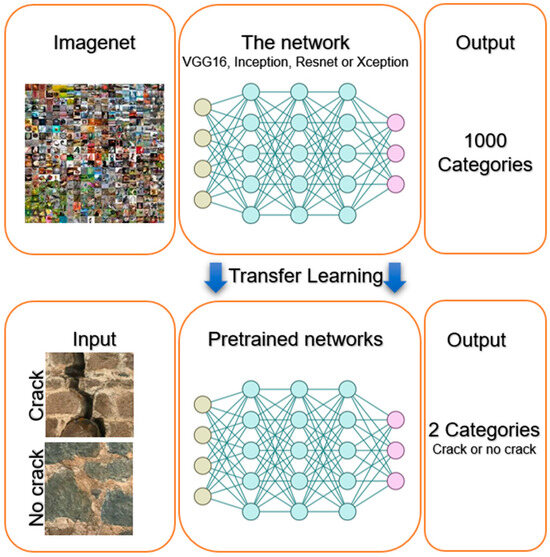 Deep Learning-Based Automated Detection of Cracks in Historical Masonry Structures