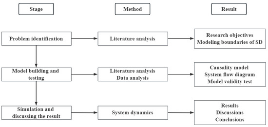 Simulation of Carbon Emission Reduction in Power Construction Projects ...