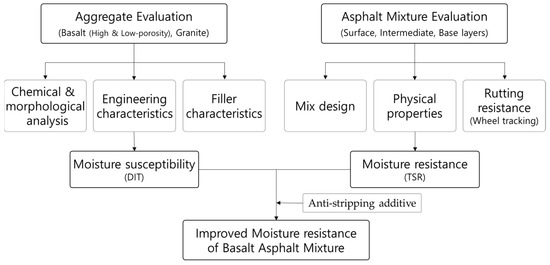 Evaluation of Properties of Asphalt Concrete Mixture Using Basalt ...