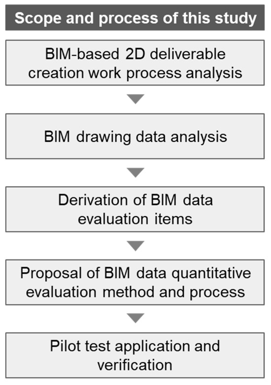 Quantitative Evaluation Method and Process of BIM Data for Generating BIM-Based 2D Deliverables