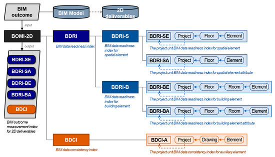 Buildings | Free Full-Text | Quantitative Evaluation Method and Process of BIM Data for ...