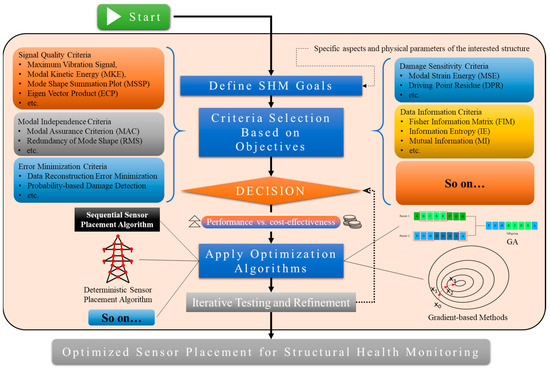 Advancements in Optimal Sensor Placement for Enhanced Structural Health Monitoring: Current ...