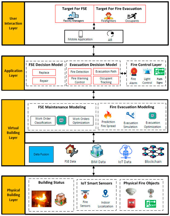 Buildings | Free Full-Text | Digital-Twin-Based Fire Safety Management ...