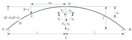 Research on Damage Identification of Arch Bridges Based on Deflection ...