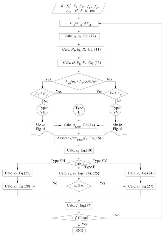 Shear Bearing Capacity of Steel-Fiber-Reinforced Concrete Shear Wall ...