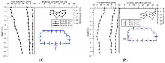 Influence of Different Construction Methods on Lateral Displacement of ...