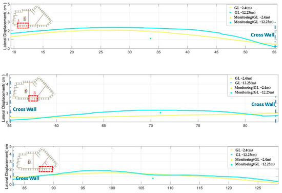 Influence of Different Construction Methods on Lateral Displacement of ...