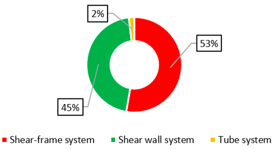 High-Rise Residential Timber Buildings: Emerging Architectural and ...