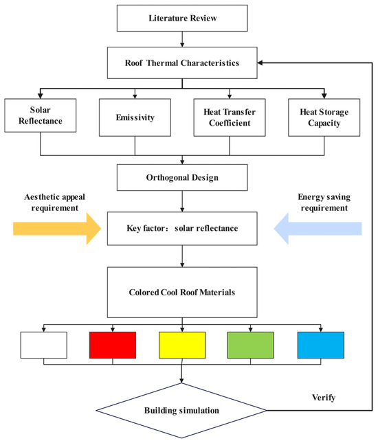 An Analysis of the Influence of Cool Roof Thermal Parameters on ...