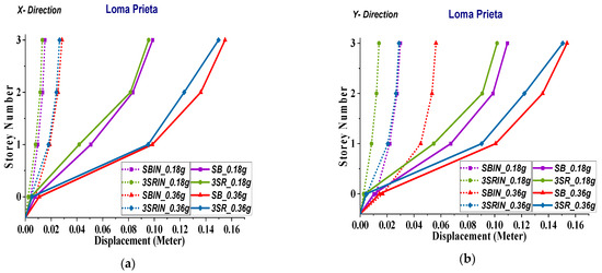 Buildings | Free Full-Text | Seismic Performance Evaluation and ...