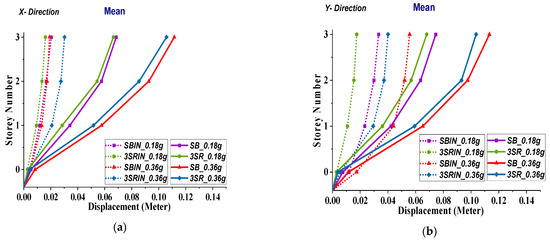 Buildings | Free Full-Text | Seismic Performance Evaluation and ...