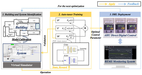 Buildings | Free Full-Text | Application of Deep Reinforcement Learning for Proportional ...