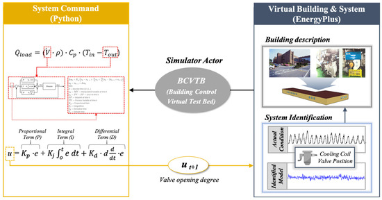 Buildings | Free Full-Text | Application of Deep Reinforcement Learning ...