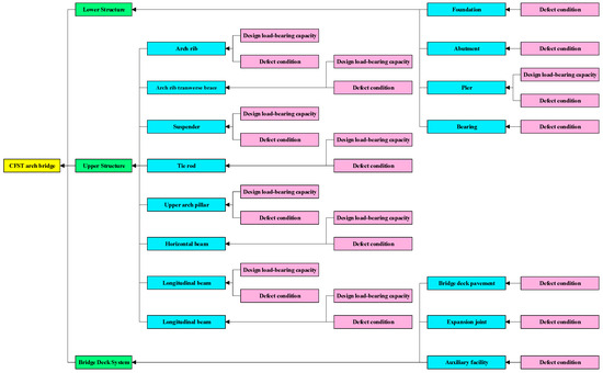 Safety Assessment Method of Concrete-Filled Steel Tubular Arch Bridge ...