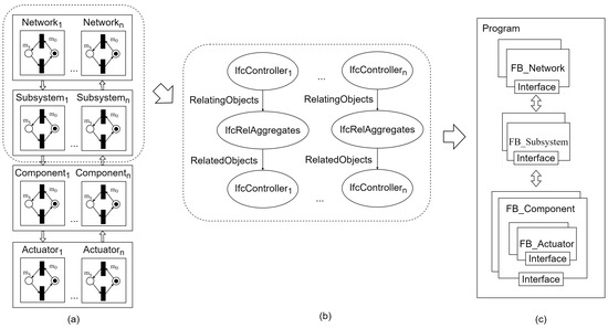 Automated PLC Code Generation for the Implementation of Mode-Based ...