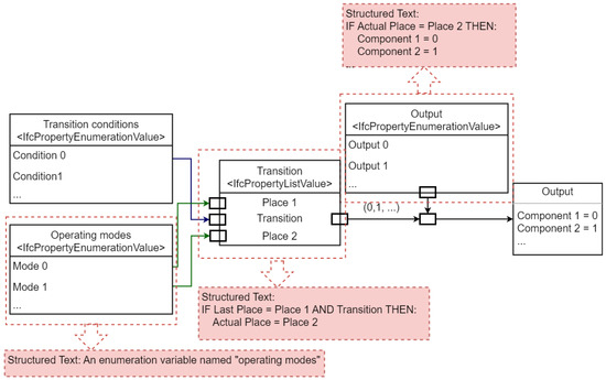 Automated PLC Code Generation for the Implementation of Mode-Based ...