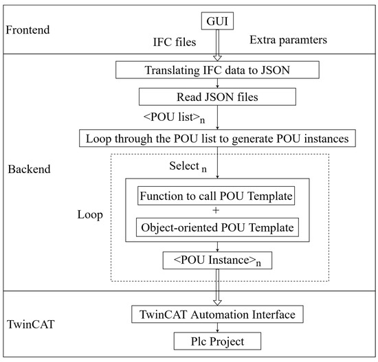 Automated PLC Code Generation for the Implementation of Mode-Based ...