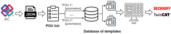 Automated PLC Code Generation for the Implementation of Mode-Based ...