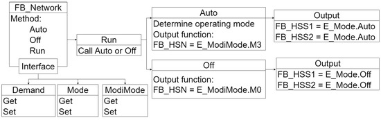 Automated PLC Code Generation for the Implementation of Mode-Based Control Algorithms in Buildings
