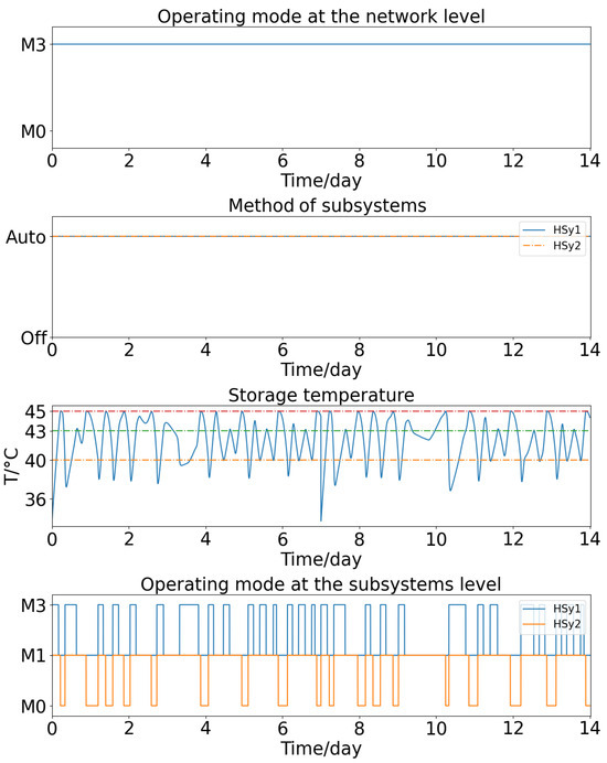 Automated Plc Code Generation For The Implementation Of Mode Based Control Algorithms In Buildings