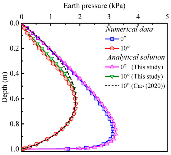 Theoretical Analysis of the Active Earth Pressure on Inclined Retaining ...