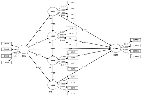 Buildings | Free Full-Text | Key Drivers for BIM-Enabled Materials ...