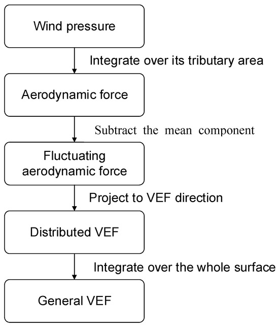 Study on VIV Behavior of Two 5:1 Rectangular Cylinders in Tandem Based ...