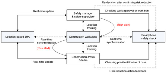 Enhancing Individual Worker Risk Awareness: A Location-Based Safety ...