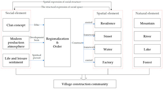 Analyzing the Evolution of a Rural Construction Community in China from ...
