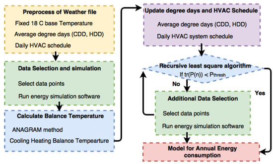 Development of Building Design Optimization Methodology: Residential ...