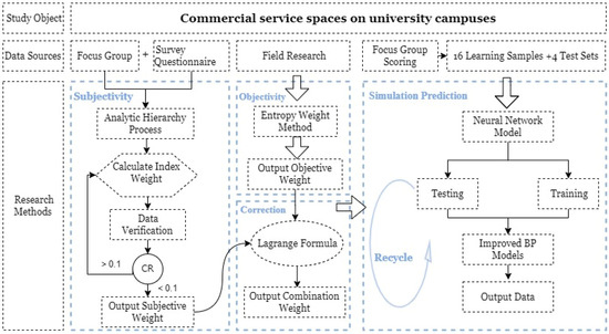Buildings | Free Full-Text | Exploring the Layout Optimization of ...