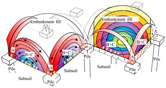 The Soil-Arching Effect in Pile-Supported Embankments: A Review