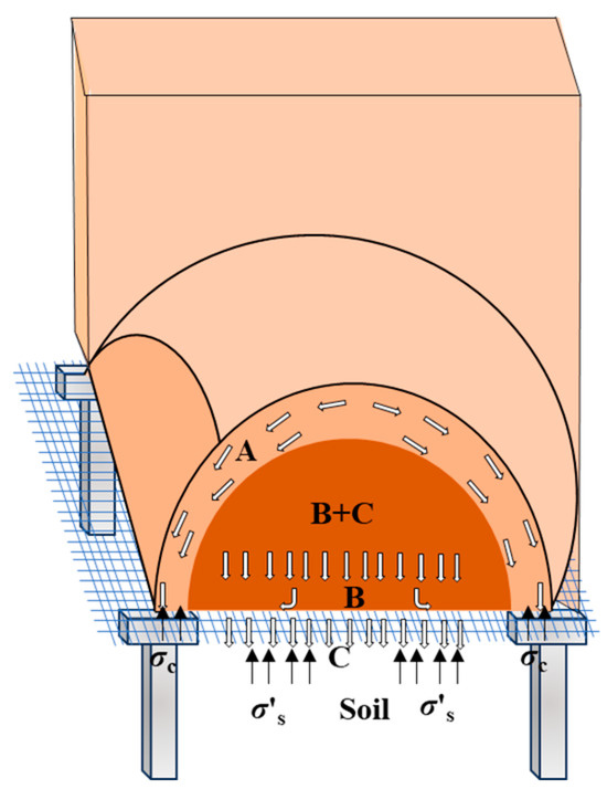 Buildings | Free Full-Text | The Soil-Arching Effect in Pile-Supported ...