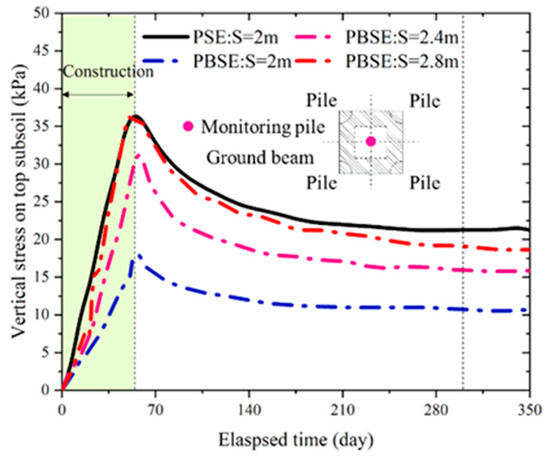 The Soil-Arching Effect in Pile-Supported Embankments: A Review