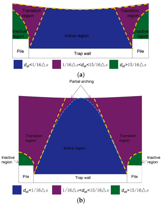 The Soil-Arching Effect in Pile-Supported Embankments: A Review